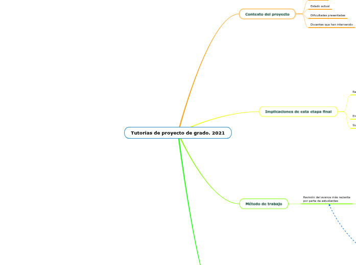 Tutorías de proyecto de grado. 2021 - Mind Map
